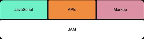 Jamstack Javascript Apis And Markup