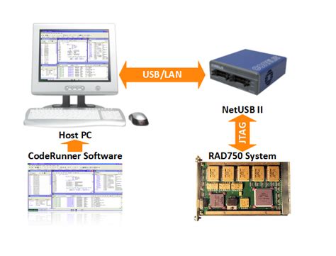 Bae Systems Rad750 Processor Jtag Emulator Corelis Inc