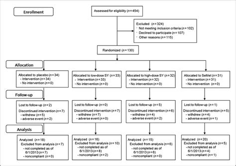 Subject Flowchart Summarized According To The Consolidated Standards Of