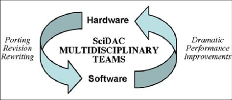 Coupling Between Hardware And Software Download Scientific Diagram