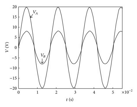 output voltage waveforms in chua s circuit download scientific diagram