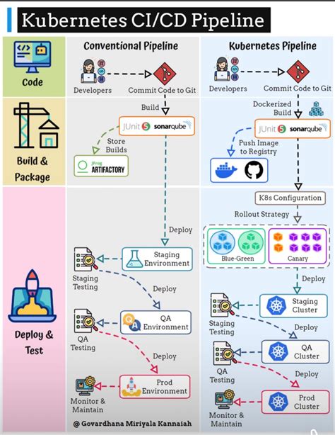 How Kubernetes Cicd Pipelines Boost Scalability And Flexibility Dwan Bryant Posted On The