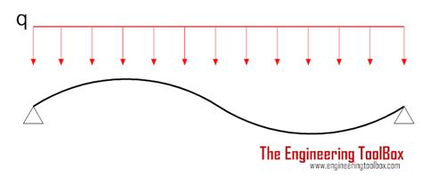 Natural Frequency Of Fixed Beam Home Design Ideas