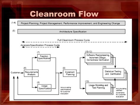 Ppt Cleanroom Software Engineering Powerpoint Presentation Free