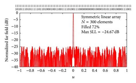 radiation pattern of the best obtained array for the 300 element
