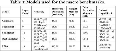 Figure 1 From Ultra Low Power DNN Accelerators For IoT Resource