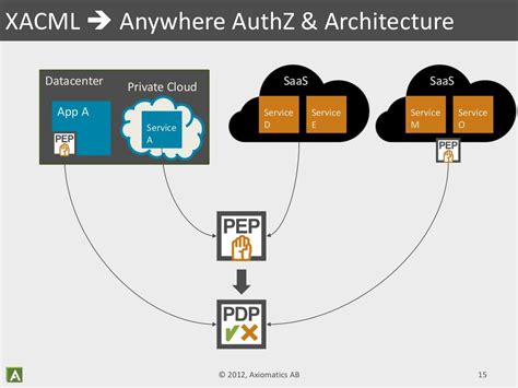 Fine Grained Access Control For Cloud Based Services Using Abac And X