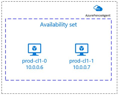 Menyiapkan Pacemaker Di Rhel Di Azure Microsoft Learn