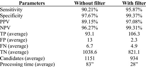 Comparison Between Using Or Not The Filter Download Table