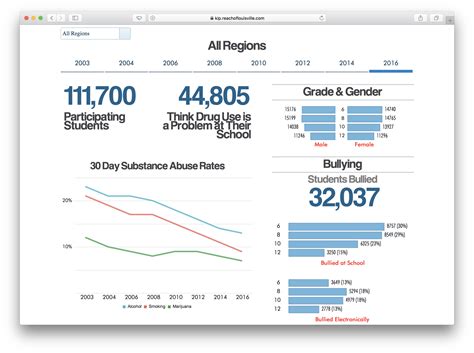 Data Tools — Reach Of Louisville