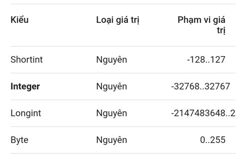 kiểu dữ liệu integer có giá trị lớn nhất là gì tìm hiểu các loại và
