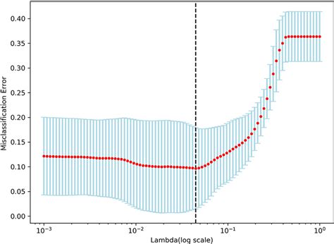 Tuning Parameter λ Selection In The Lasso Regression Download