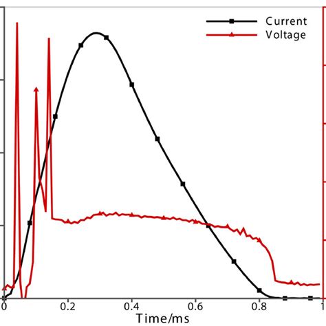 Measured Currents And Voltages For The Experimental Conditions