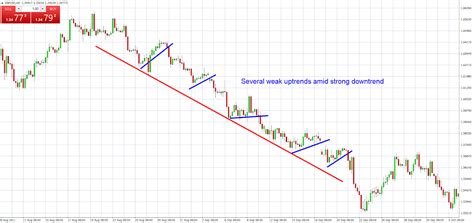 Trendlines In Technical Analysis Bdswiss