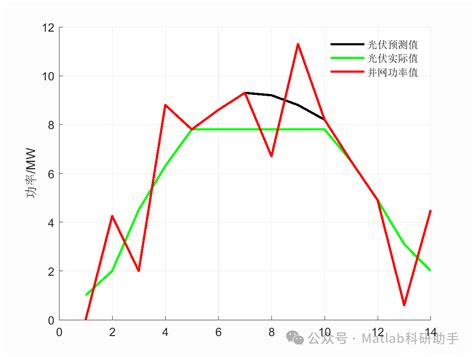 【电力系统】多种调度模式下的光储电站经济性最优储能容量配置分析附matlab代码考虑经济成本的光伏电站储能容量配置 Csdn博客