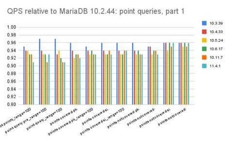 Mark Callaghan On Linkedin Sysbench On A Small Server Mariadb And Mysql