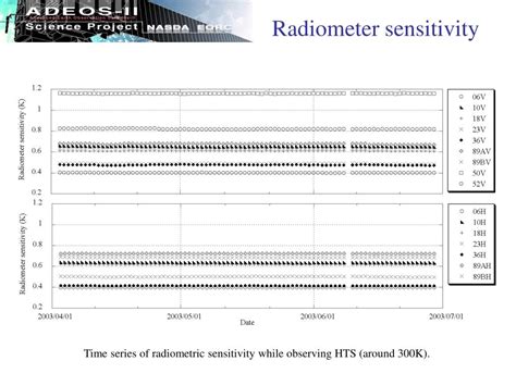 Ppt Status Of Calibration And Data Evaluation Of Amsr On Board Adeos