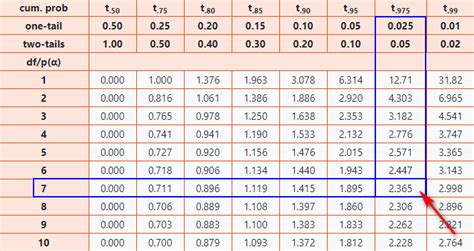 T Table T Distribution Score Chart One Tail And Two Tail