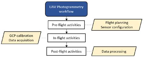 Workflow For Uav Photogrammetry Self Made Based On Grenzdörfer Et Al Download Scientific