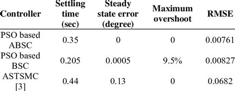 The Dynamic Performance Of The Uncertain Controlled System Using The Download Scientific