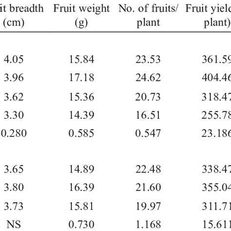Interaction Effects Of Planting Date And Varieties Of Strawberry On