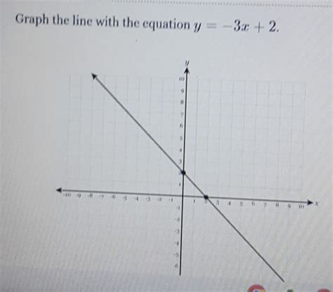 graph the line with the equation y 3x 2 [coordinate geometry]