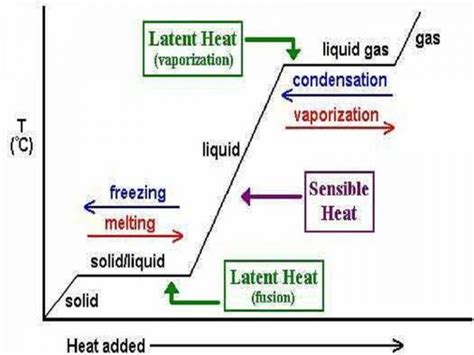 9 Latent Heat Examples In Daily Life StudiousGuy