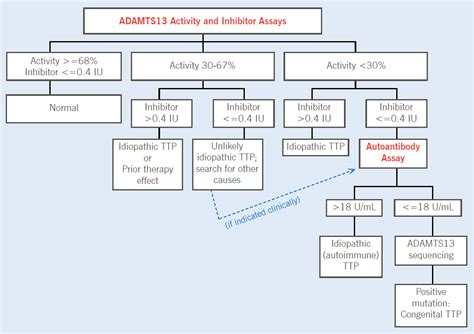 Adamts13 Evaluation For Thrombotic Thrombocytopenic Purpura Ttp