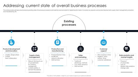 Addressing Current State Of Overall Business Processes Digital Transformation With Ai Dt Ss Ppt