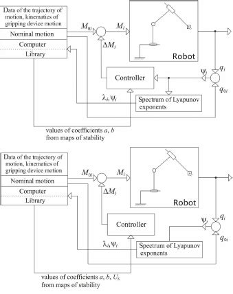 Schemes Of The Control Systems Download Scientific Diagram