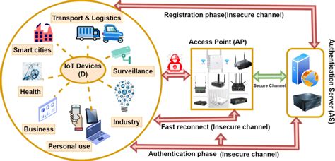 an eap based mutual authentication protocol for wlan connected iot
