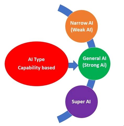 Ai Artificialintelligence Machinelearning Deeplearning Aitechnology Aitech Sp Arya