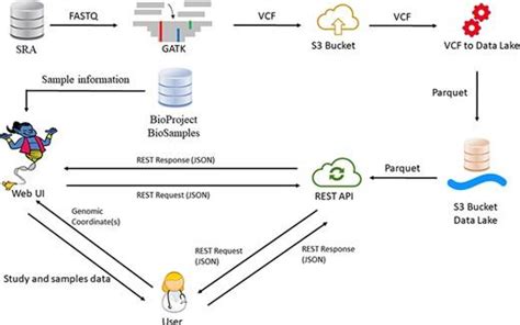 Denver Ncube Ph D On Linkedin Geniepool Genomic Database With Corresponding Annotated