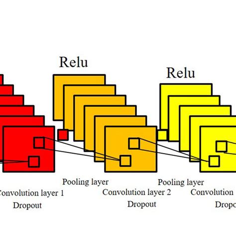 Architecture Of The Convolutional Neural Network Cnn Model For