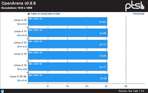 Linux 410 To Linux 415 Kernel Benchmarks Phoronix