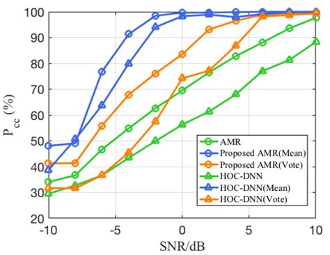 The Performance Of Classification Of Proposed Amr Method And The Hoc Download Scientific