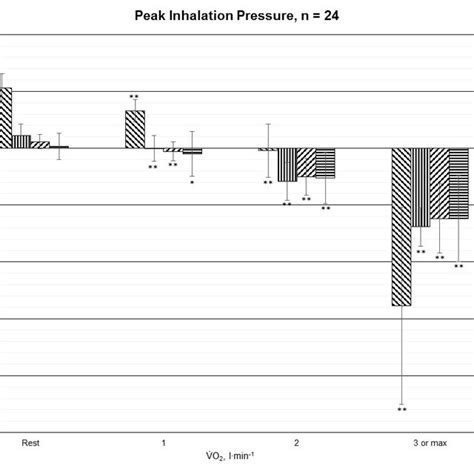 Mean Error Bars Represent Standard Deviations Peak Inhalation
