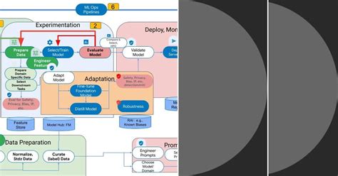List Genai Lifecycle Curated By Shermaine Medium