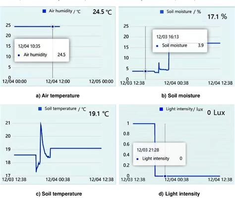 Figure 10 From Designing An Intelligent Irrigation System By Using