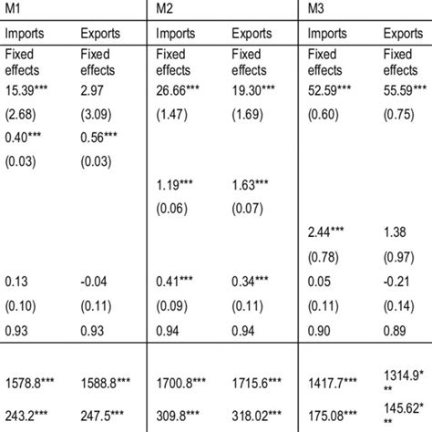 Panel Regression Estimates With Country Fixed Effects Download Scientific Diagram