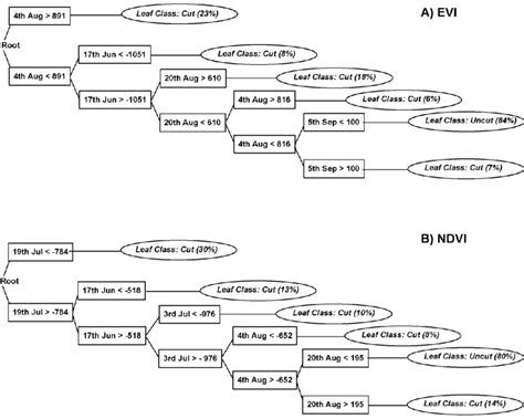 Classification Tree And Splitting Rules Of The Best Case First Download Scientific Diagram