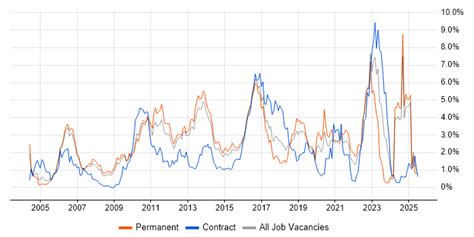 Test Automation Jobs In Bedfordshire Co Occurring Skills And Salary Benchmarking It Jobs Watch