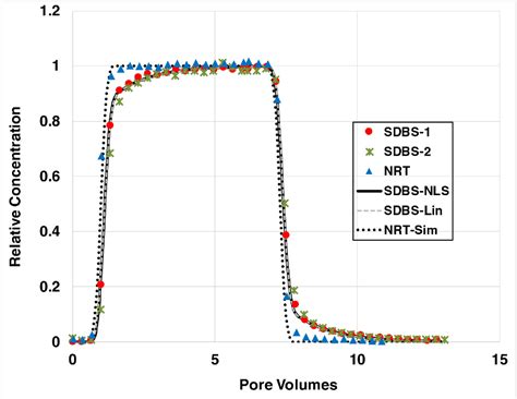 Figure 1 From Simulating Pfas Transport Influenced By Rate Limited Multi Process Retention