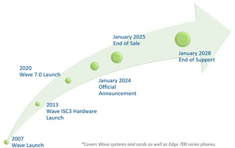 Wave Lifecycle Announcement 1 31 24 Wave Ip Knowledge Base