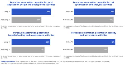 The State Of Cloud Operations And Management In 2025 And The Impact Of