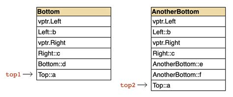 C 多重继承和虚继承的内存布局 隔叶黄莺 Yanbin Blog 软件编程实践