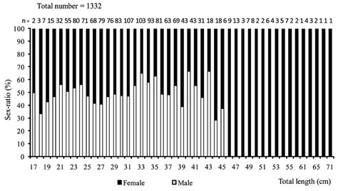 M Merluccius Sex Ratio By Length Class Download Scientific Diagram