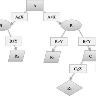 A Simple Decision Tree Architecture A Is A Root Node B And C Are Download Scientific Diagram