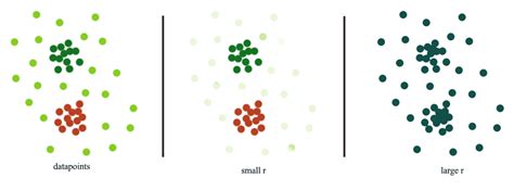 “machine Learning Clustering Density Based Clustering And Som”