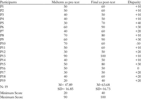 Descriptive Statistics Of Mid Term And Final Exams As The Pre Test And Download Scientific